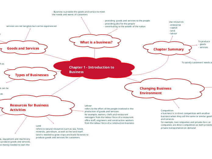 Chapter 1 - Introduction to Business - Mind Map